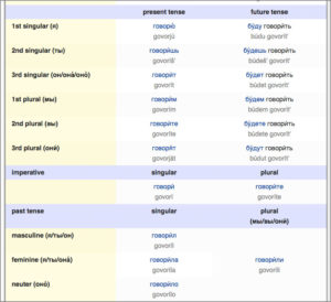 Perfective and Imperfective Verbs in Russian - Explore Russian