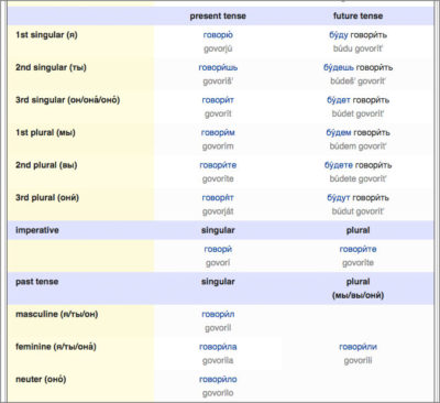 Perfective and Imperfective Verbs in Russian - Explore Russian